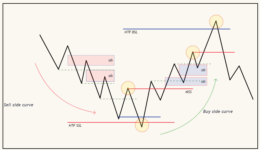 ICT Institutional Order Flow Model : - On The sell side of the curve or ...