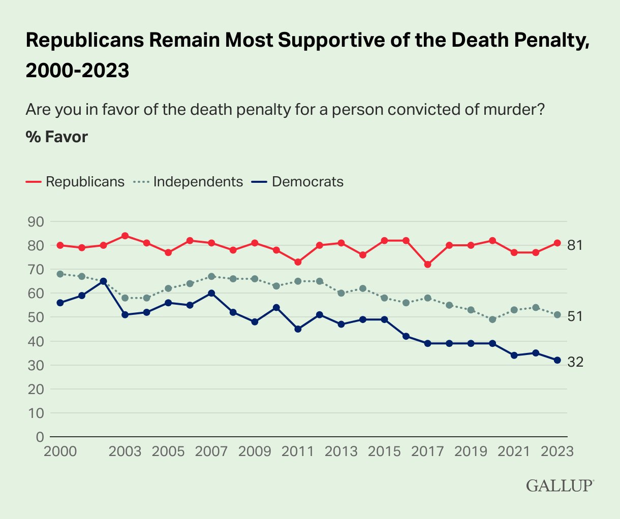 Death Penalty Graphs 2024