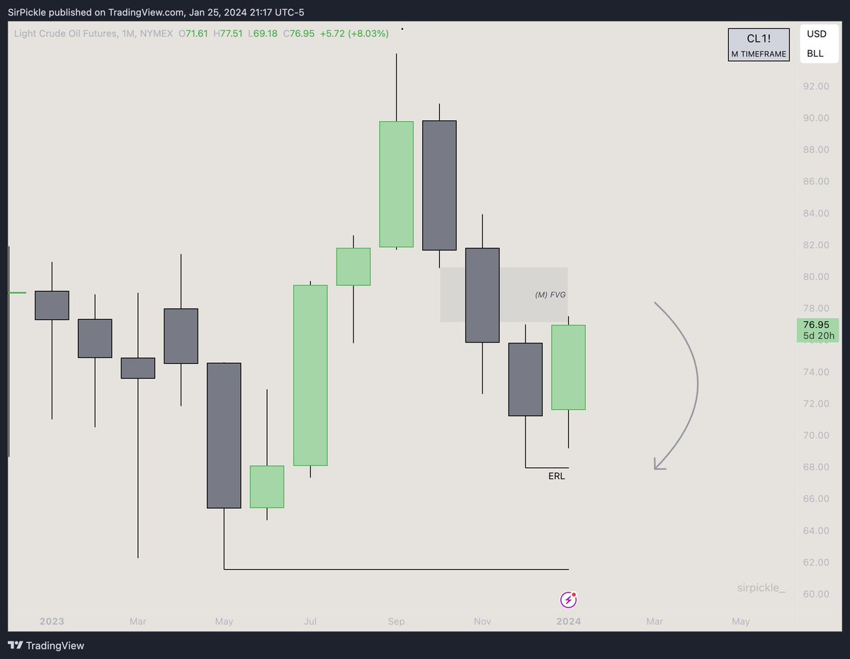 $CL Monthly context setting up beautifully here: 🔹Looking at the daily ...