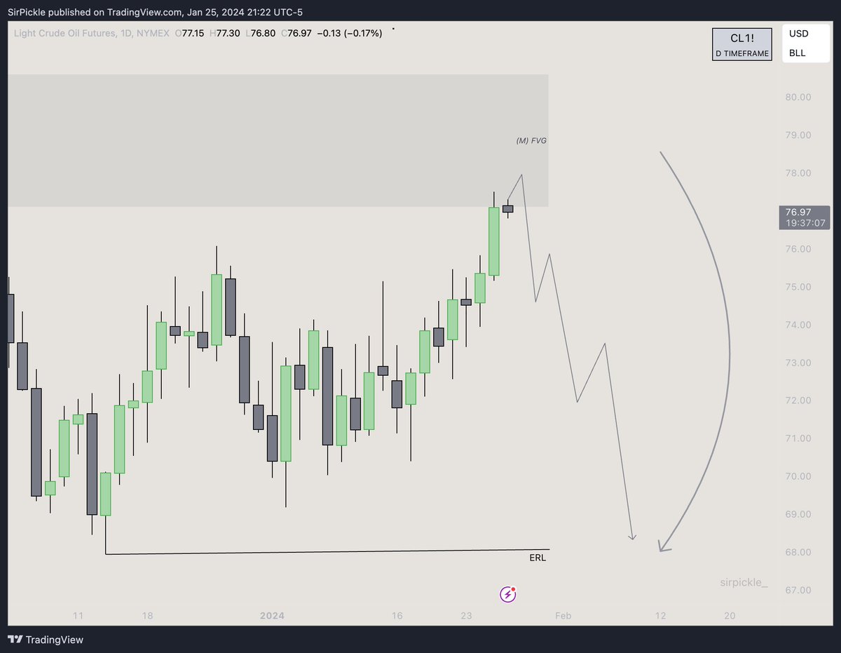$CL Monthly context setting up beautifully here: 🔹Looking at the daily ...