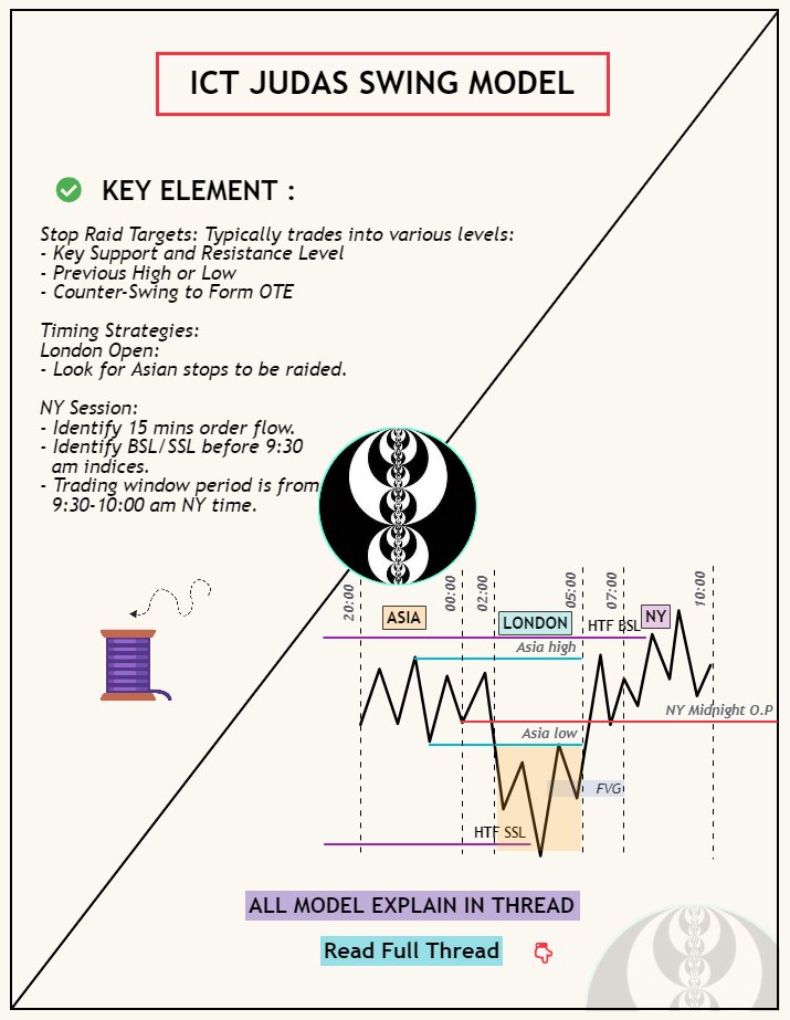 ICT Judas Swing Model : - Timing Strategies: - London Open: Raid Asian ...