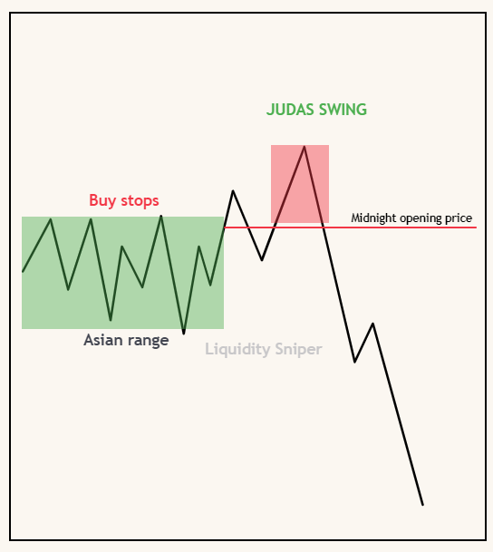 ICT Judas Swing Model : - Timing Strategies: - London Open: Raid Asian ...