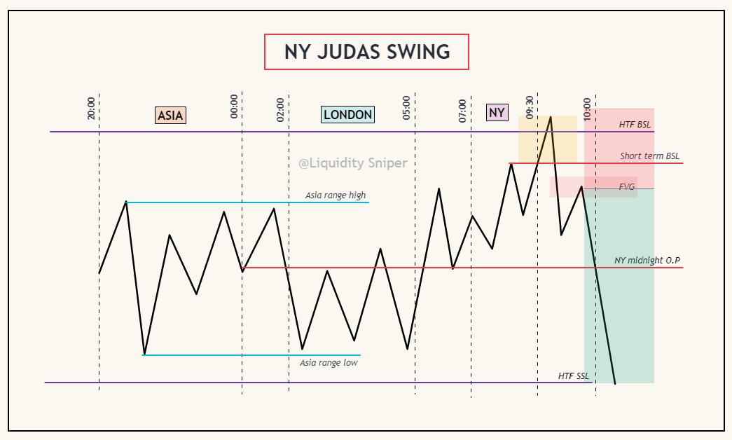 ICT Judas Swing Model : - Timing Strategies: - London Open: Raid Asian ...