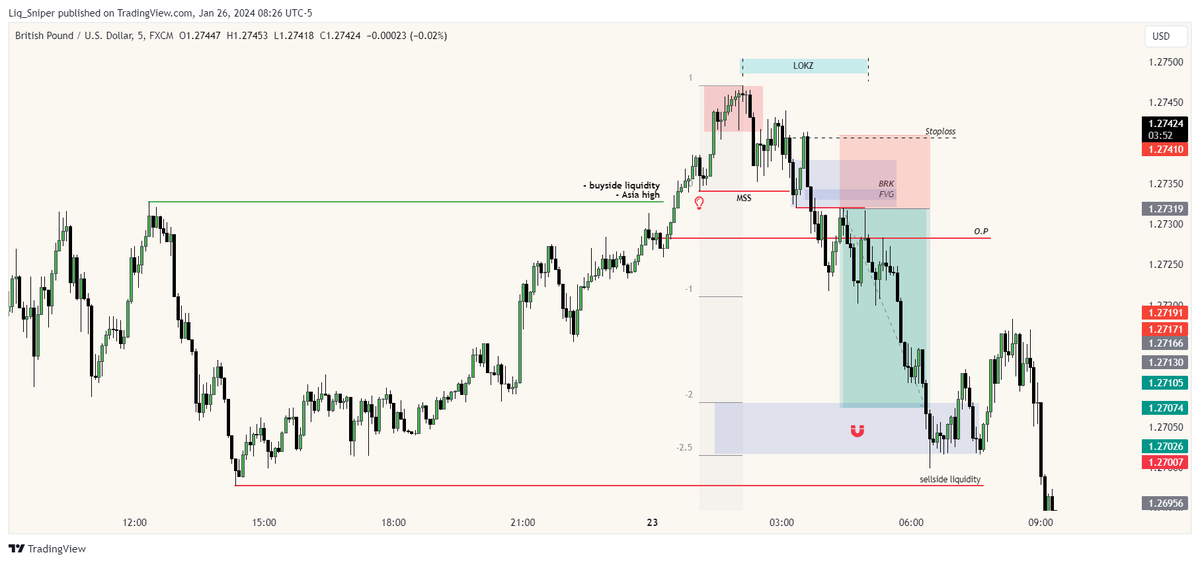 ICT Judas Swing Model : - Timing Strategies: - London Open: Raid Asian ...