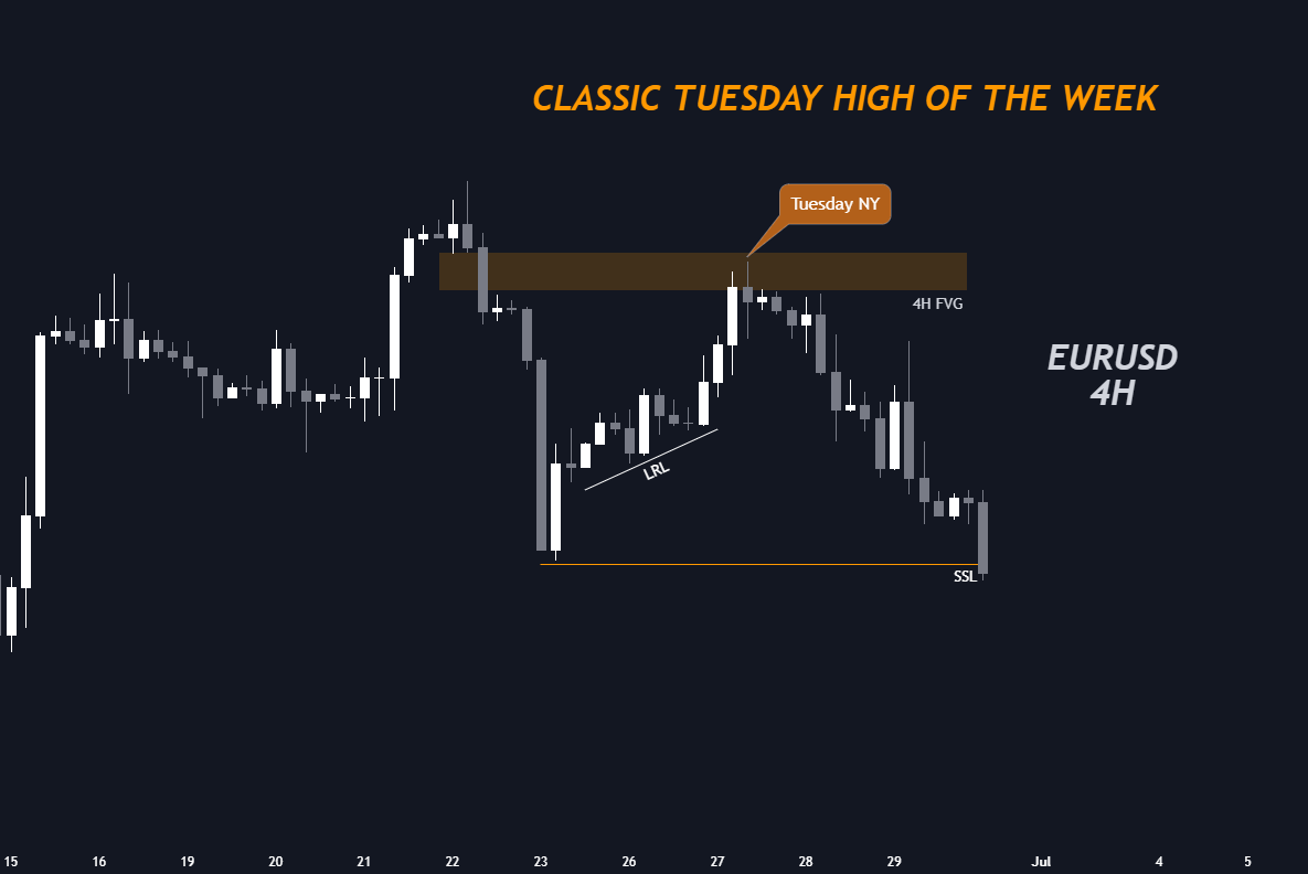 ICT Weekly Profiles Simplified! 🧵 @I_Am_The_ICT #ICT #SMC #XAUUSD #BTC ...
