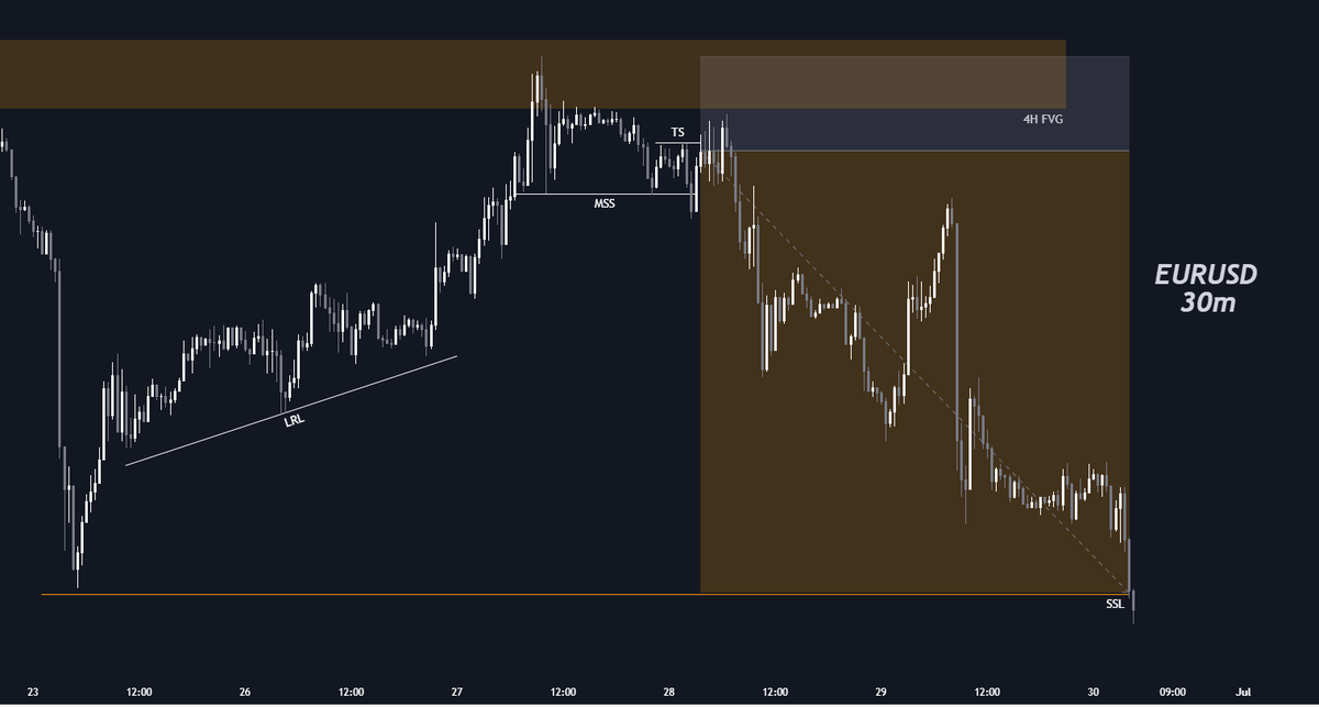 ICT Weekly Profiles Simplified! 🧵 @I_Am_The_ICT #ICT #SMC #XAUUSD #BTC ...