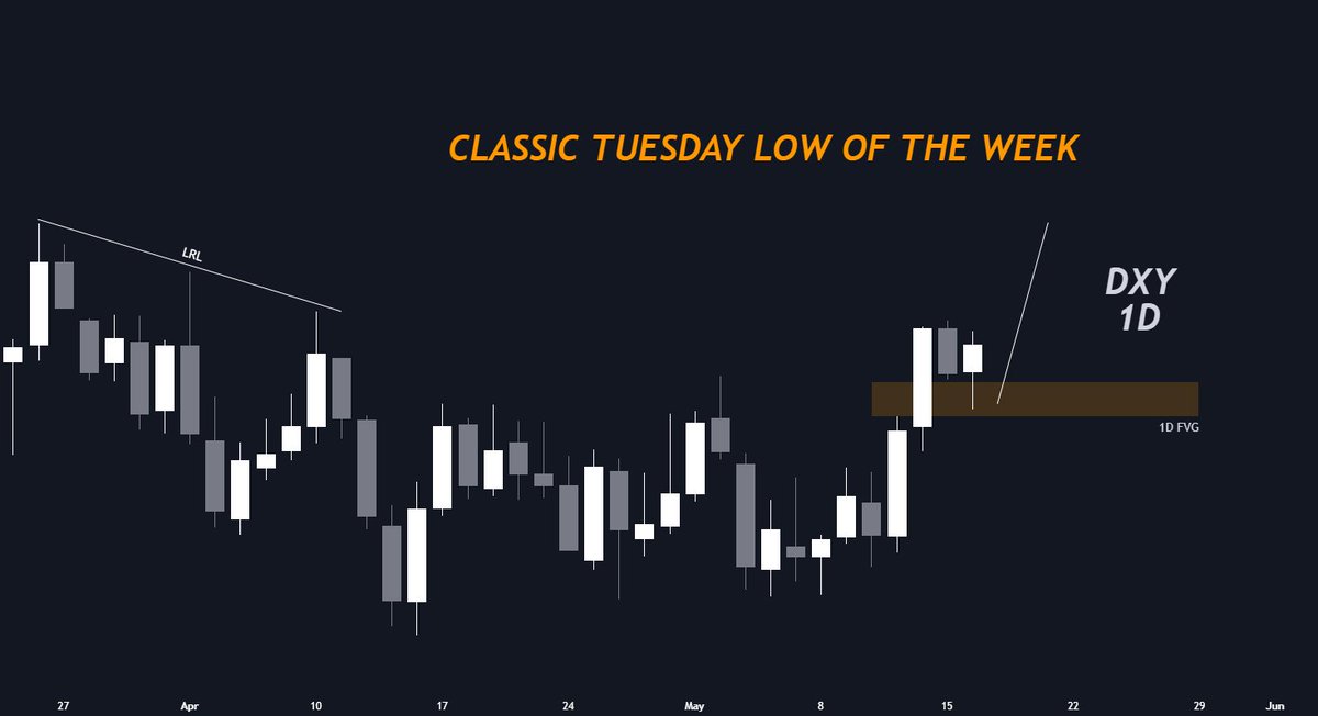 ICT Weekly Profiles Simplified! 🧵 @I_Am_The_ICT #ICT #SMC #XAUUSD #BTC ...