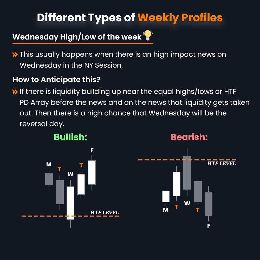 ICT Weekly Profiles Simplified! 🧵 @I_Am_The_ICT #ICT #SMC #XAUUSD #BTC ...