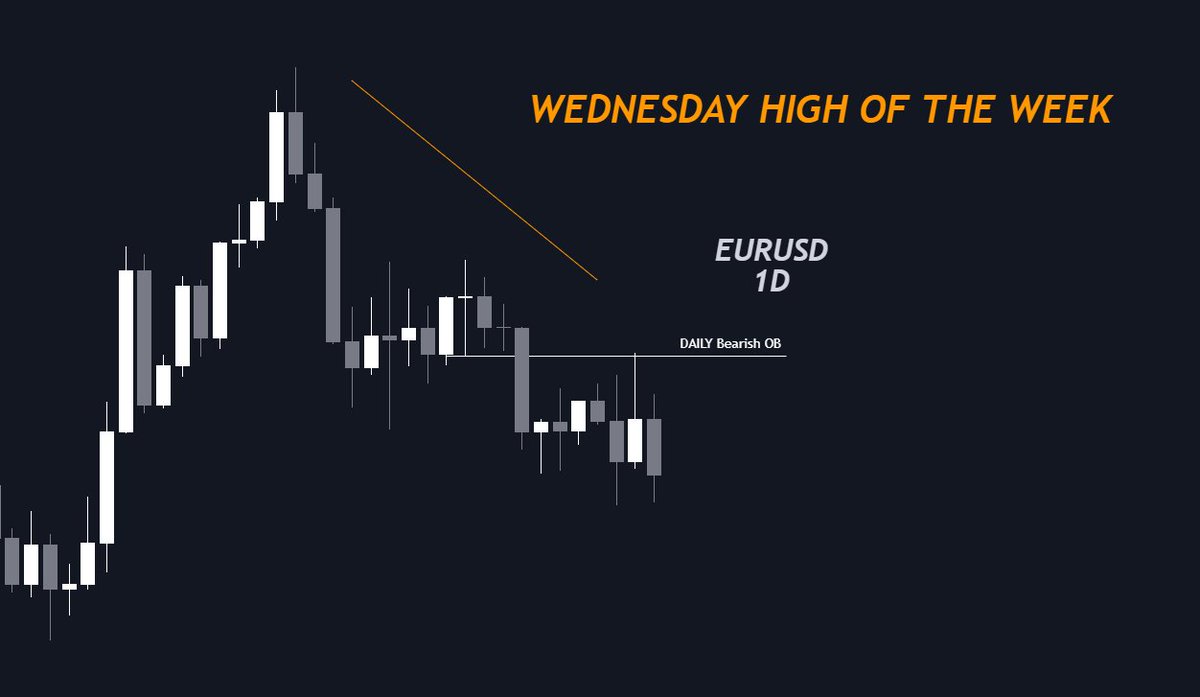 ICT Weekly Profiles Simplified! 🧵 @I_Am_The_ICT #ICT #SMC #XAUUSD #BTC ...