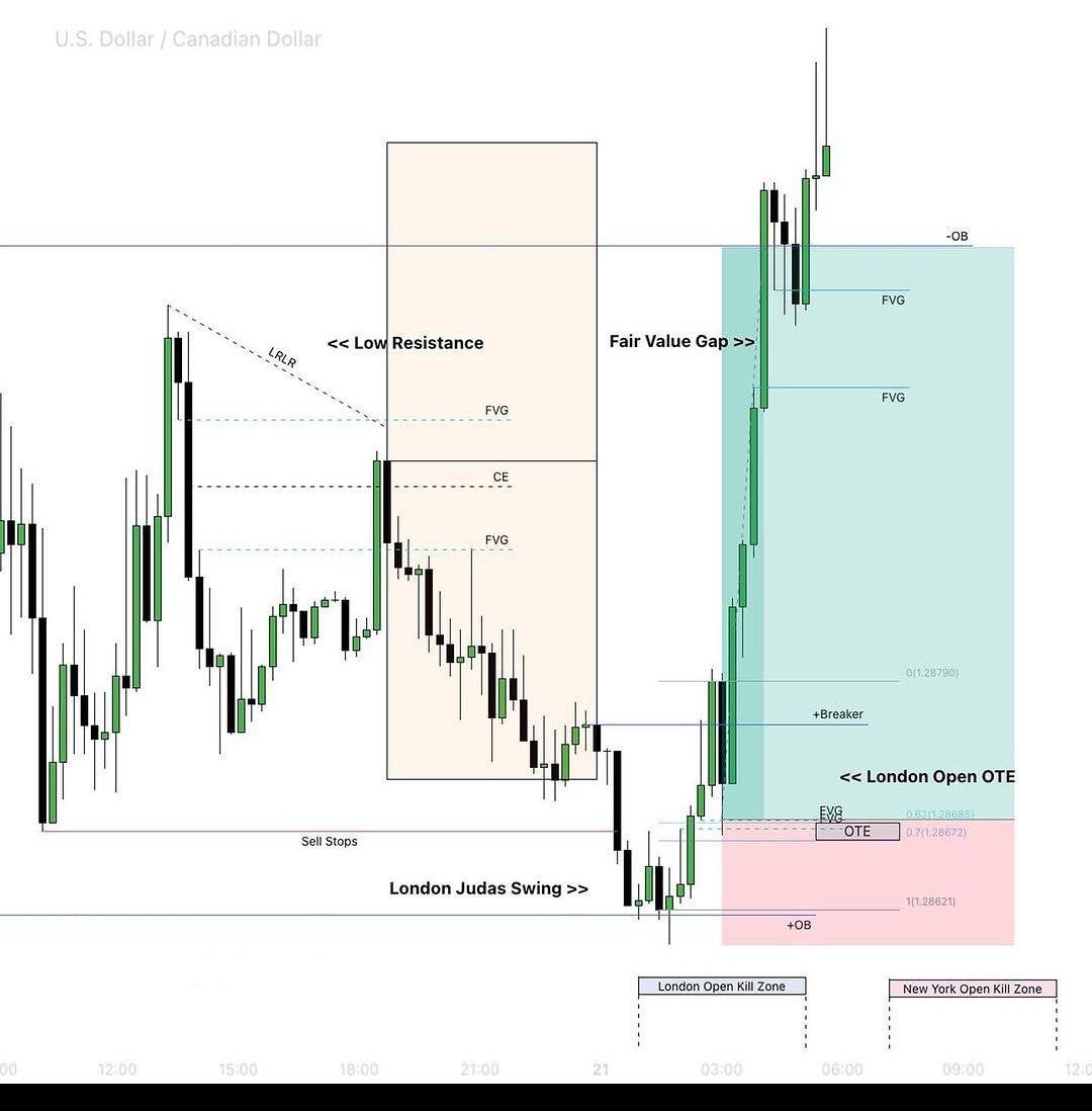 ICT Judas Swing Model : - Timing Strategies: - London Open: Raid Asian ...
