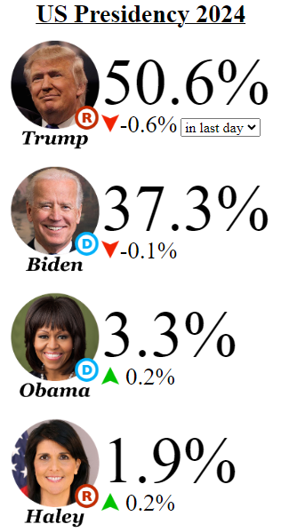 The 2024 Us Presidential Election Betting Odds