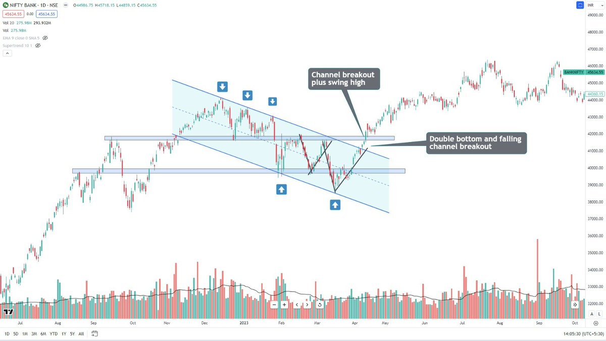 Chart patterns are a very common part of price action. You have all ...