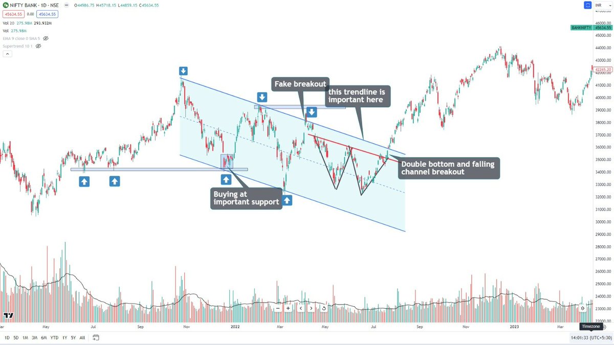 Chart patterns are a very common part of price action. You have all ...