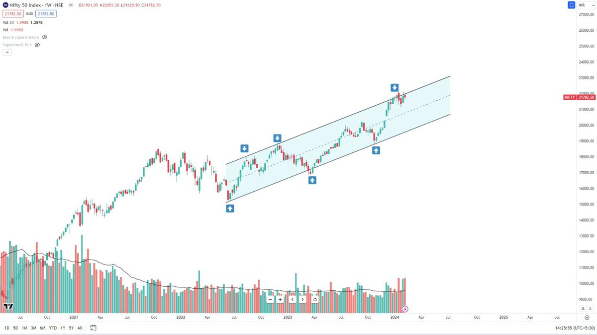 Chart patterns are a very common part of price action. You have all ...