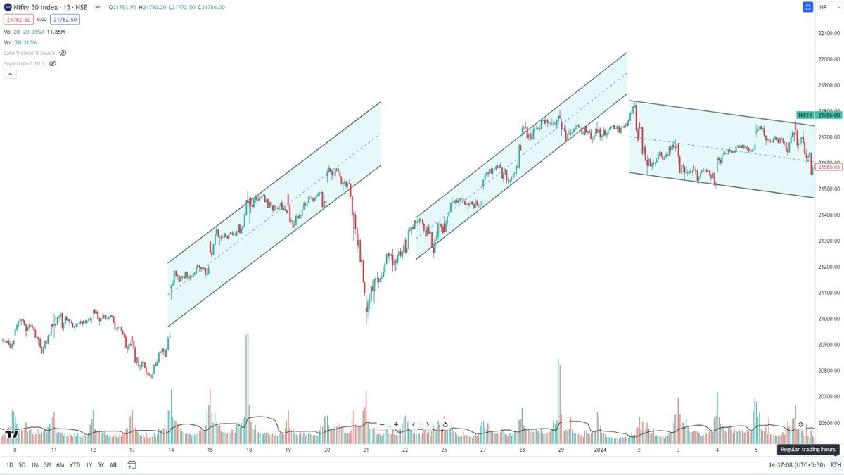 Chart patterns are a very common part of price action. You have all ...
