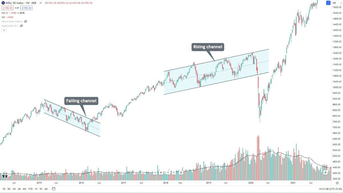 Chart patterns are a very common part of price action. You have all ...