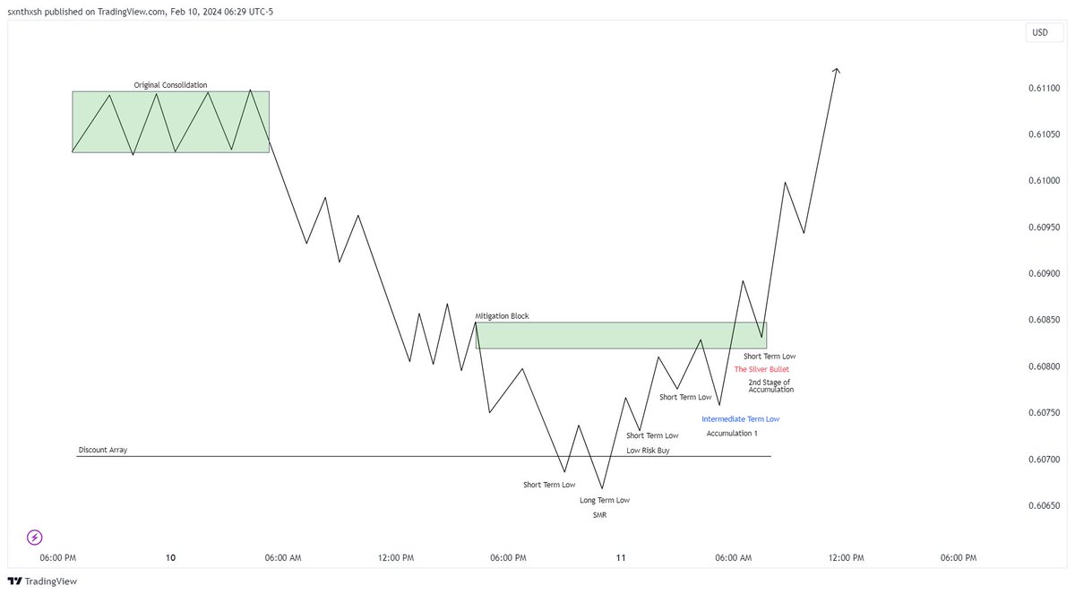 Entry Model by @theMMXMtrader - Thread from santhosh @santhxsh - Rattibha