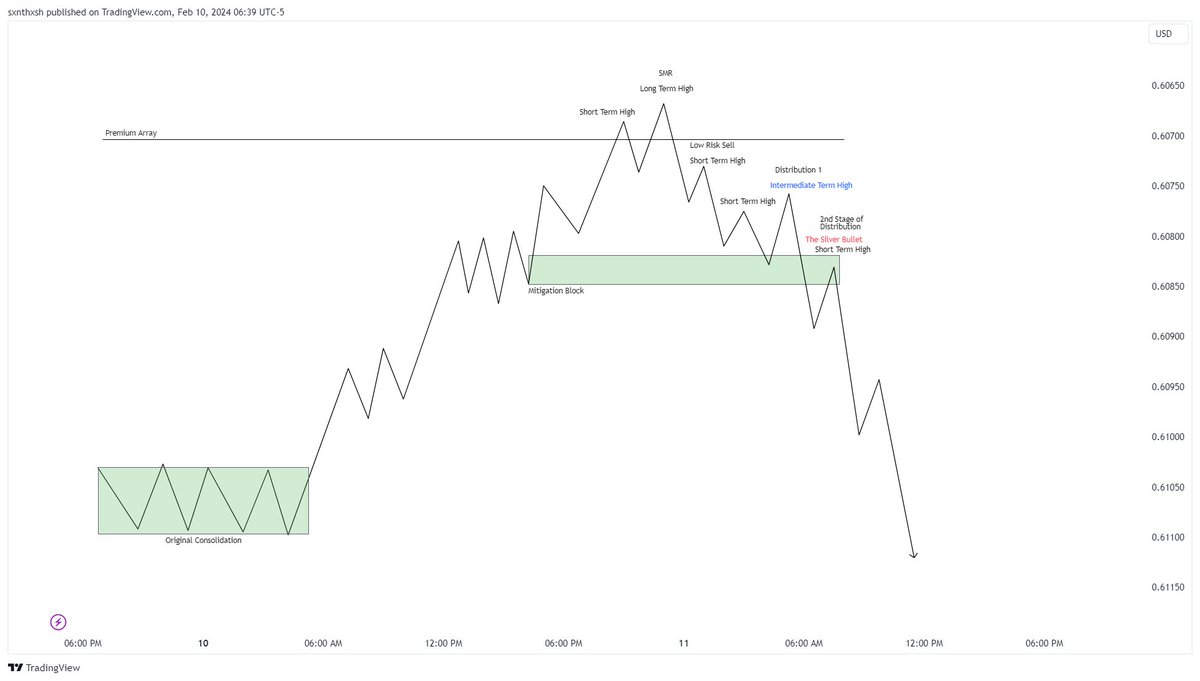 Entry Model by @theMMXMtrader - Thread from santhosh @santhxsh - Rattibha