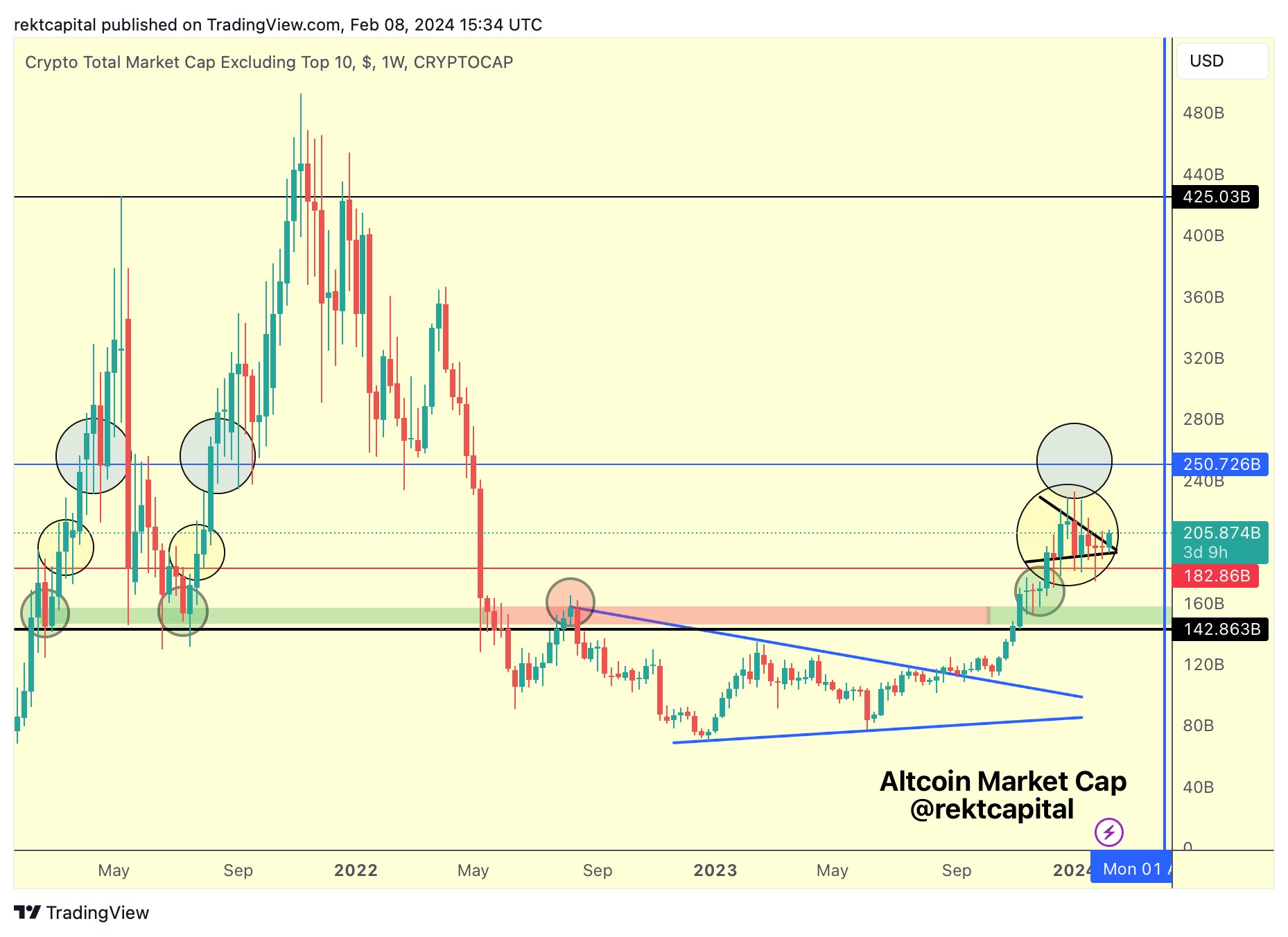 Crypto Trader Says Altcoin Market Cap Is About To Begin a ‘Historic ... Crypto Trader Says Altcoin Market Cap Is About To Begin a ‘Historic ...
