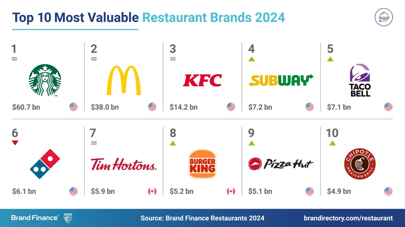 Ranked The Biggest Fast Food Chains In America The 15 Biggest