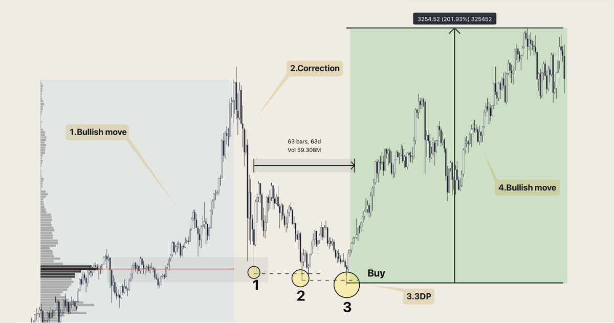 Last bull run, I made my first $90k by repeating few simple actions ...