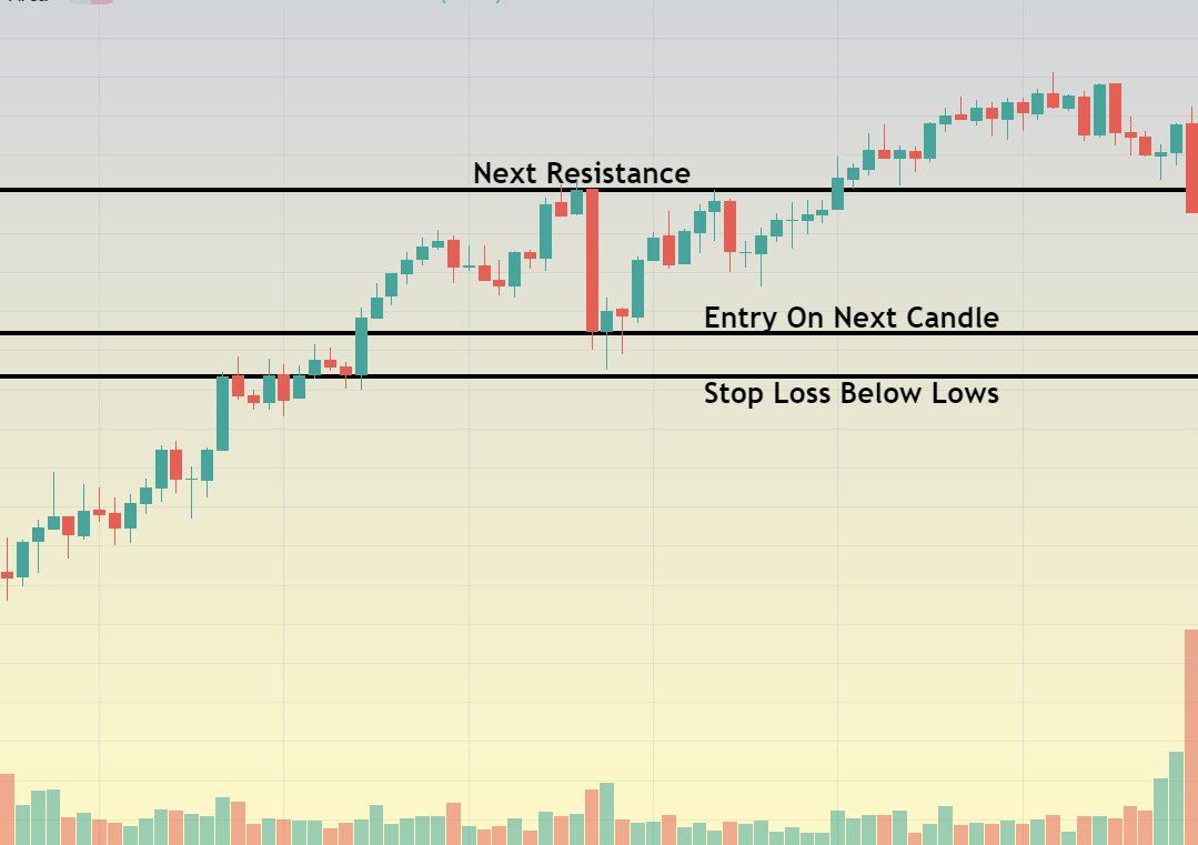 VPA Setups For Beginners Volume is 👑. Here some of my favorite VPA ...