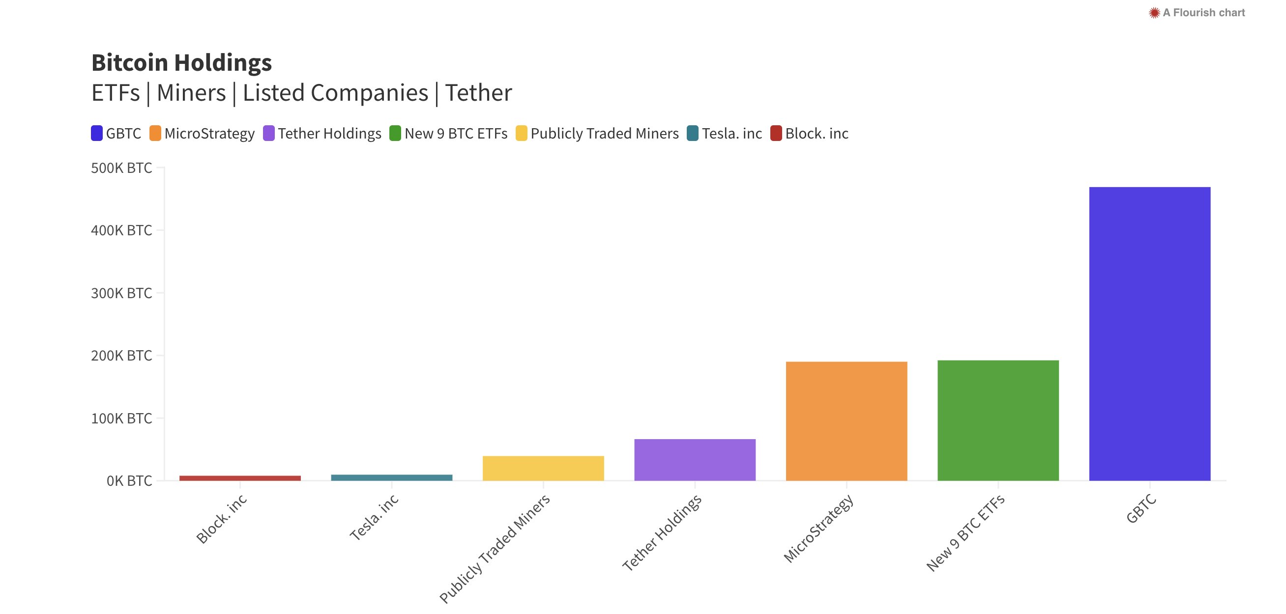 Bitcoin ETF newcomers surpass Microstrategy in BTC holdings Bitcoin ETF newcomers surpass Microstrategy in BTC holdings