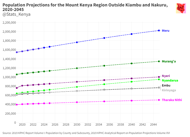 Kenyan Population Projections Confronting The Consequences Of A New