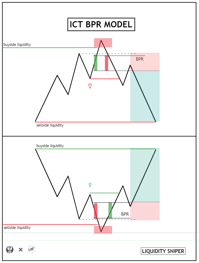 ICT Balance Price Range - How To Use Them A Thread 🧵 - Thread from ...