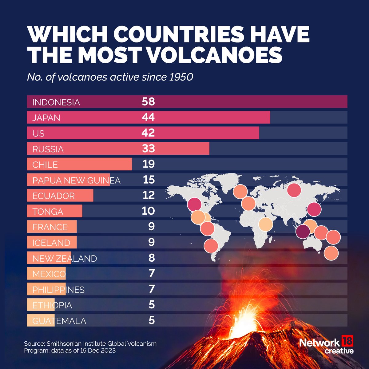 10 Most Active Volcanoes