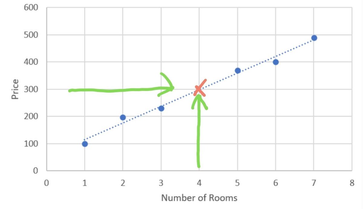 The math behind Linear Regression clearly explained: - Thread from Levi @levikul09 - Rattibha