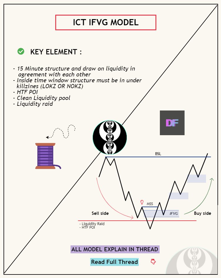 ICT IFVG MODEL : - IFVG knows as "Inversion Fair Value Gaps" - 15 ...