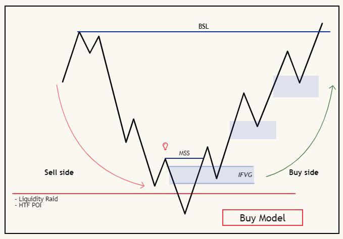 ICT IFVG MODEL : - IFVG knows as "Inversion Fair Value Gaps" - 15 Minute structure and draw on ...