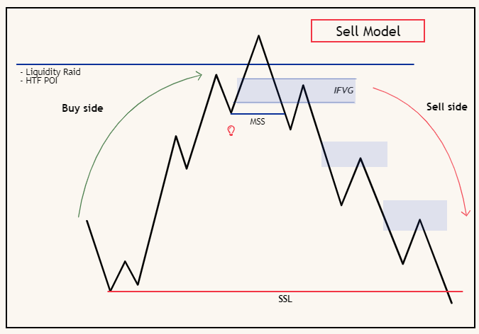 ICT IFVG MODEL : - IFVG knows as "Inversion Fair Value Gaps" - 15 ...