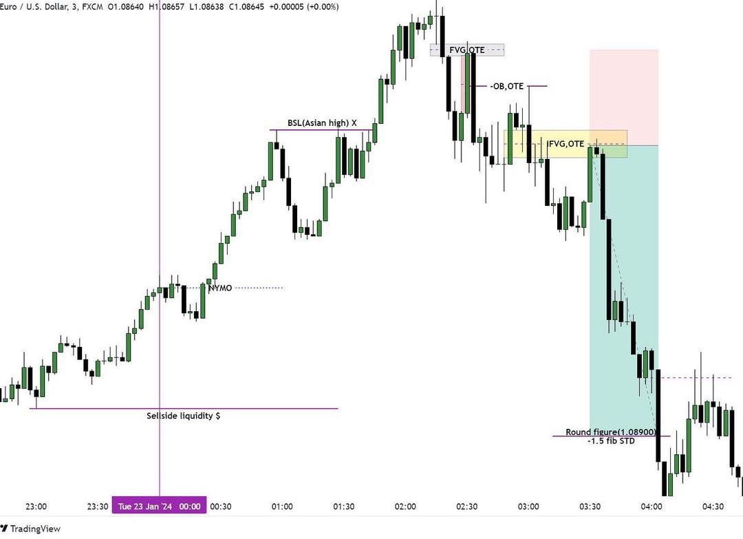 ICT IFVG MODEL : - IFVG knows as "Inversion Fair Value Gaps" - 15 ...