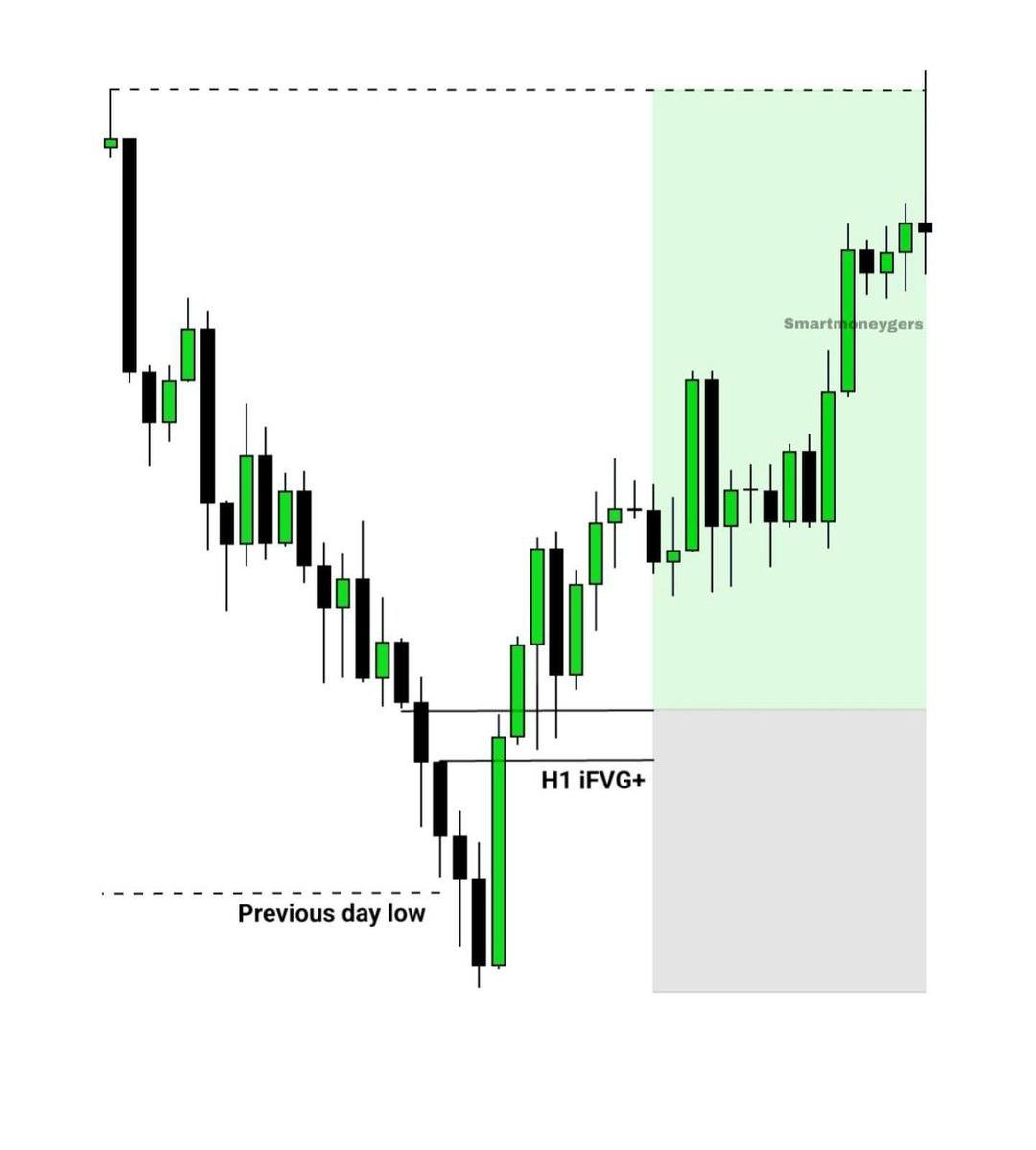 ICT IFVG MODEL : - IFVG knows as "Inversion Fair Value Gaps" - 15 ...