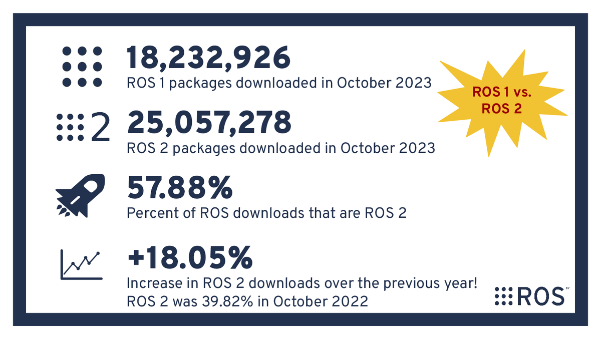 🎉The 2023 #ROS Metrics Report is out! 📈 We are happy to report that ROS ...