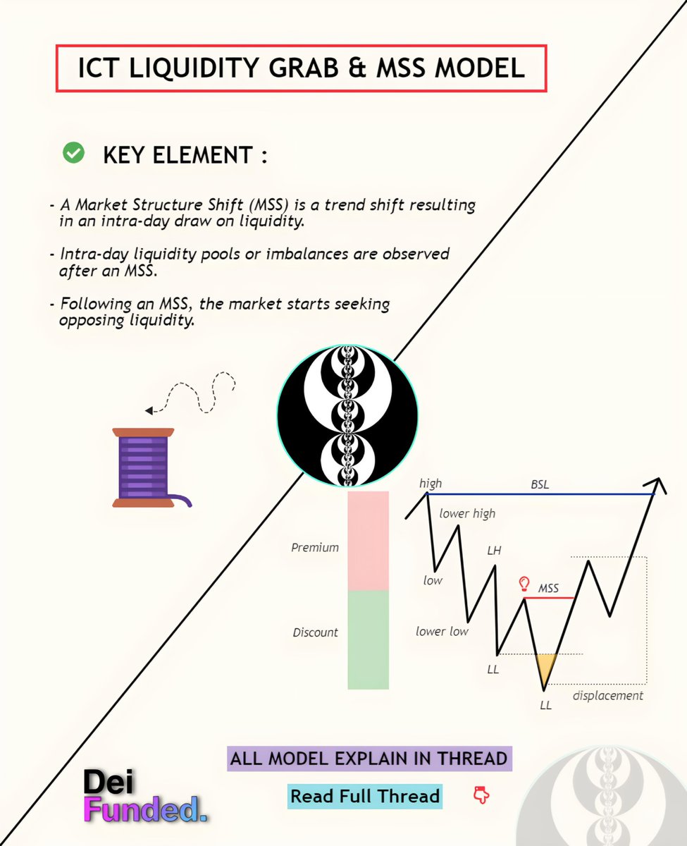 ICT Liquidity Grab and MSS Model : - A Market Structure Shift (MSS) is ...