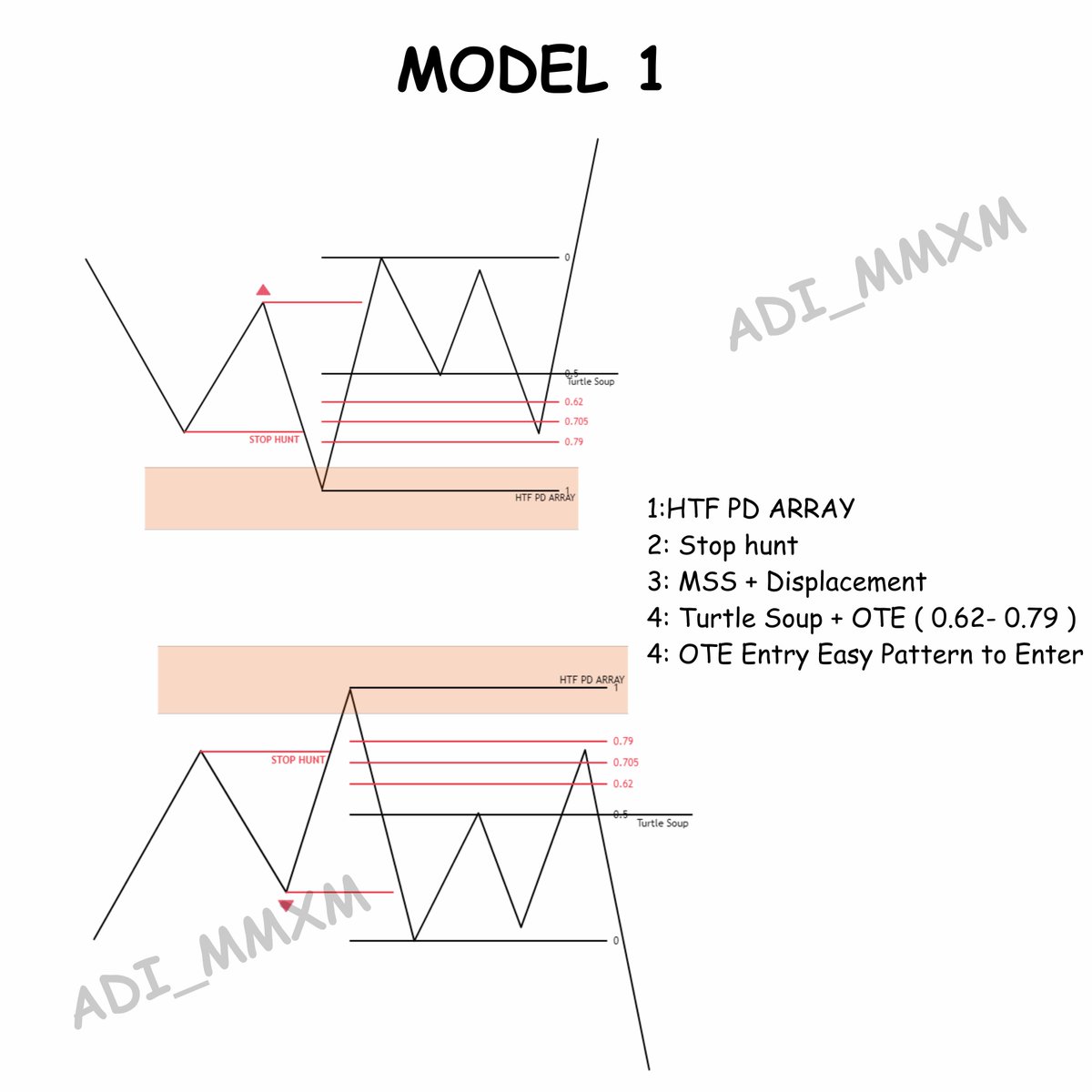 ICT OTE MODEL : - Stop hunt OTE Model - SMT OTE Model - NY Retracement ...