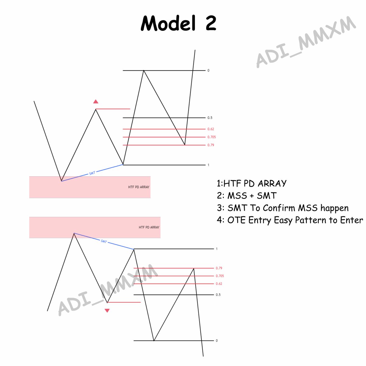 ICT OTE MODEL : - Stop hunt OTE Model - SMT OTE Model - NY Retracement ...