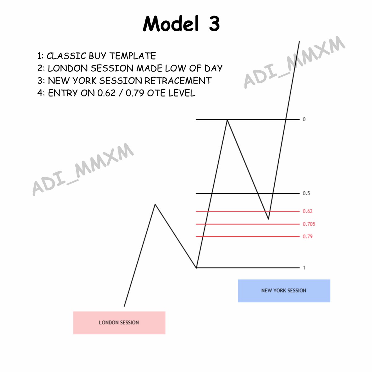 ICT OTE MODEL : - Stop hunt OTE Model - SMT OTE Model - NY Retracement ...