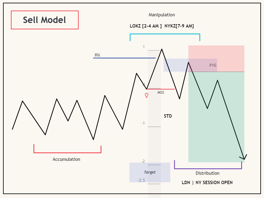 ICT Only One Model : - Daily Bias. - Killzone (LOKZ/NYKZ) initiation ...
