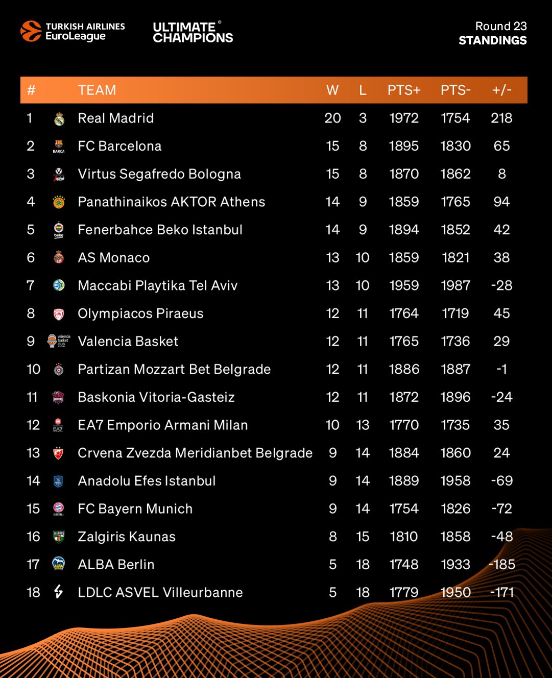 Euroleague Standings 10: The Latest Euroleague Mega Round The White