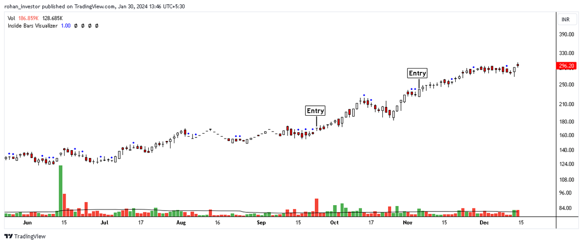 I paid ₹8,000 to learn this trading strategy: The inside bar strategy ...