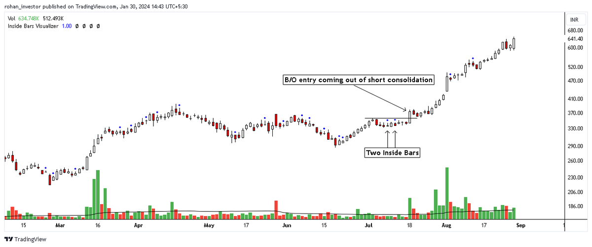 I paid ₹8,000 to learn this trading strategy: The inside bar strategy ...