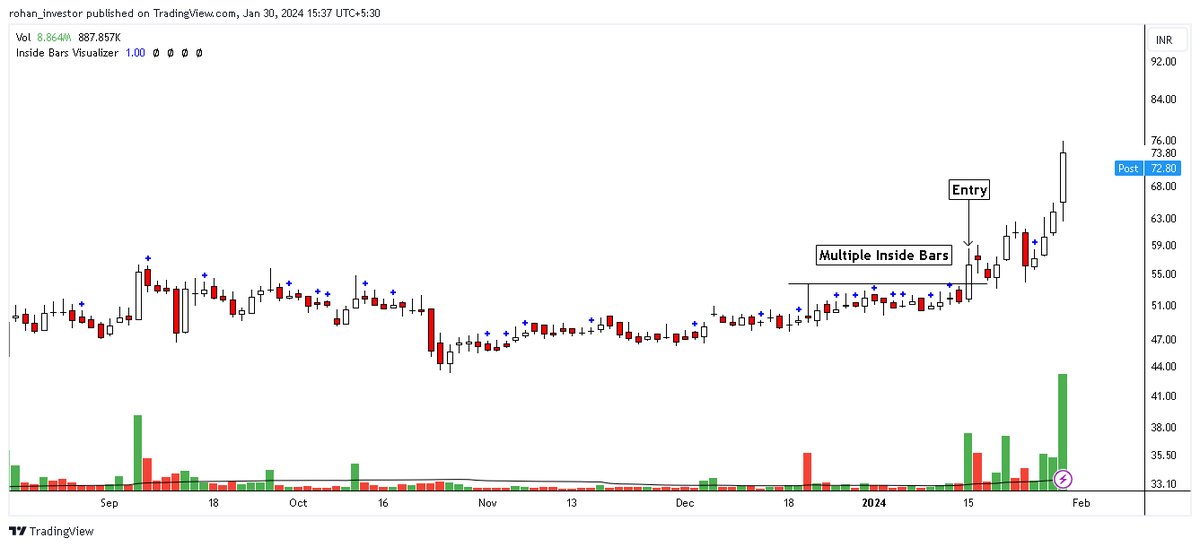 I paid ₹8,000 to learn this trading strategy: The inside bar strategy ...