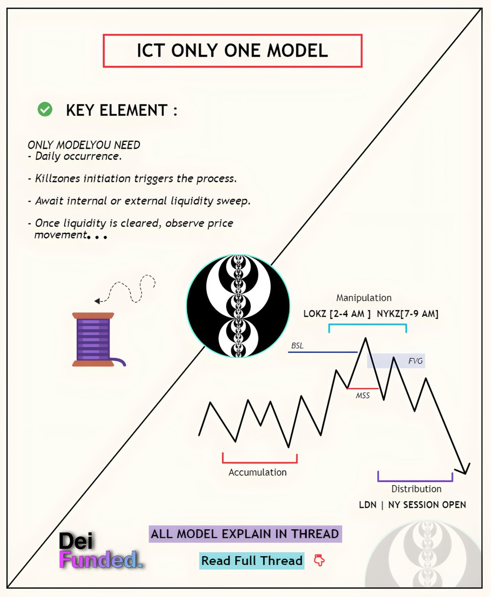 ICT Only One Model : - Daily Bias. - Killzone (LOKZ/NYKZ) initiation ...