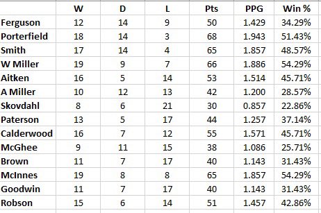 Aberdeen Football Club - Robson sacked - Page 3 - The Terrace - Jambos ...