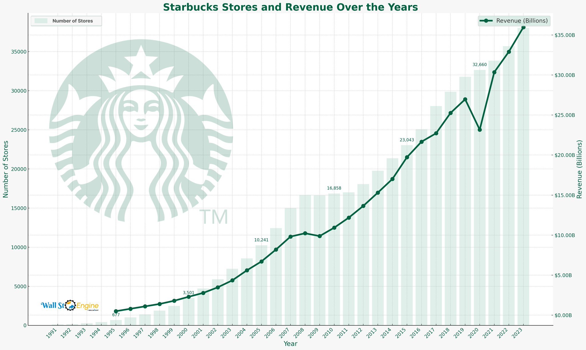 Starbucks Store Growth Chart Starbucks Org Chart & Sales Intelligence