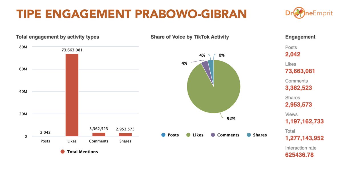 PERBANDINGAN KETIGA PASLON DI TIKTOK Paslon mana yang paling banyak dimention dalam postingan ...